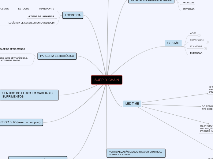 SUPPLY CHAIN - Mind Map