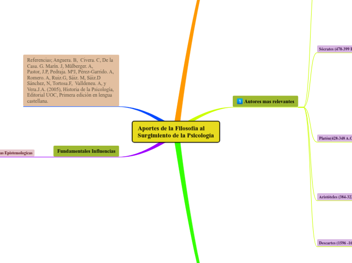 Aportes de la Filosofía al Surgimiento de ...- Mind Map