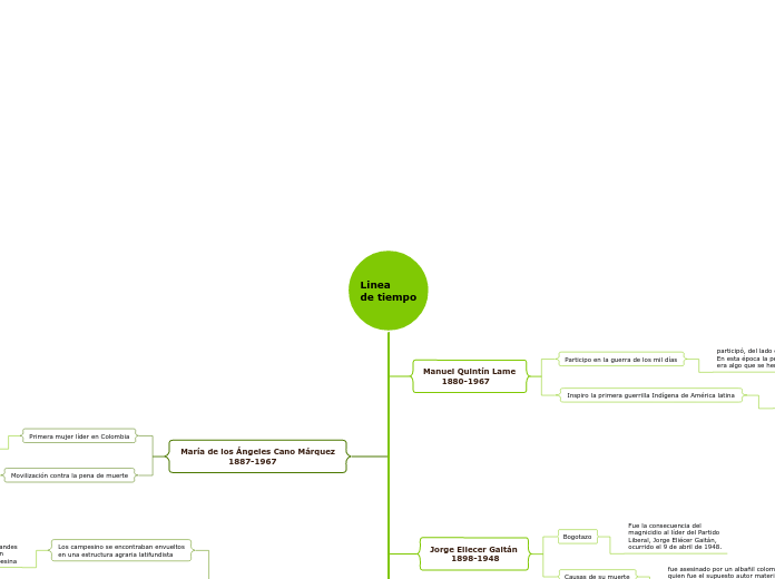 Linea de tiempo - Mind Map