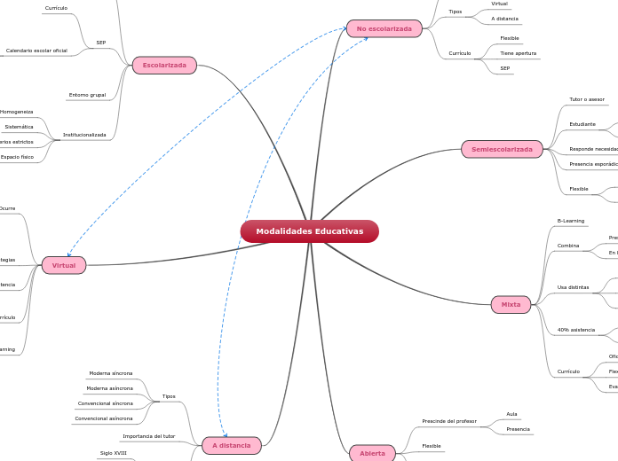 Modalidades Educativas - Mind Map