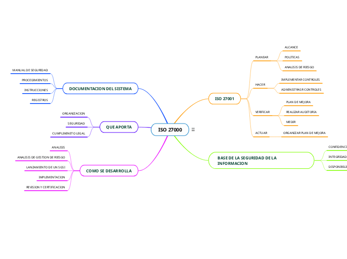 ISO 27000 - Mind Map