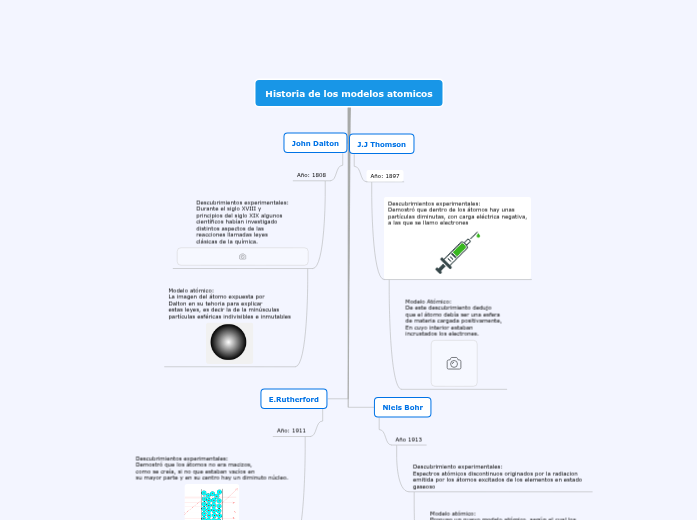 Historia de los modelos atomicos - Mind Map