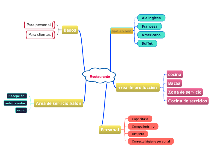 Restaurante - Mind Map