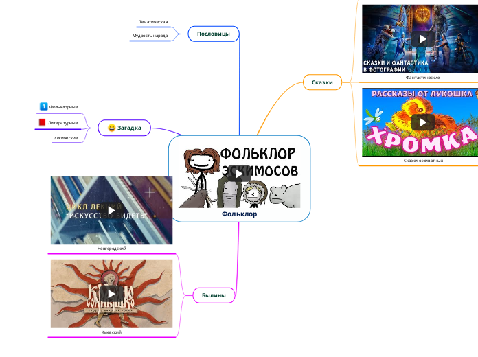 Фольклор - Mind Map