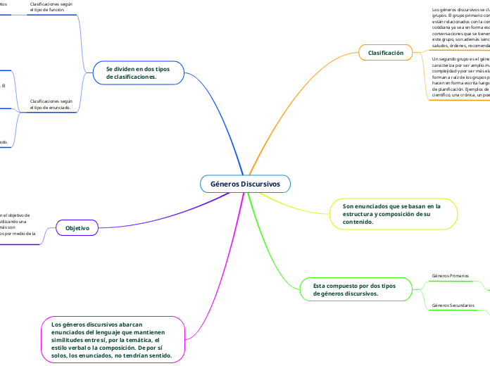 Géneros Discursivos - Mind Map