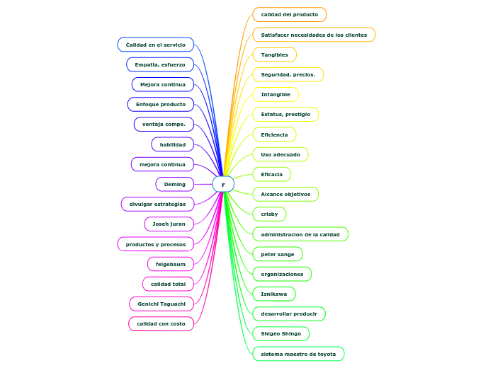 r - Mind Map
