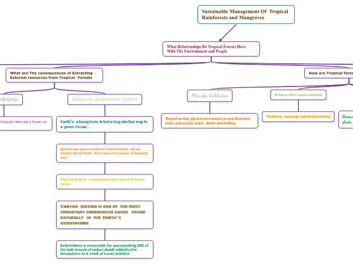Sustainable Management Of Tropical Rainfo...- Mind Map