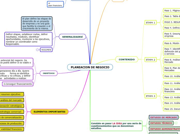 PLANEACION DE NEGOCIO | Mapa mental Mindomo