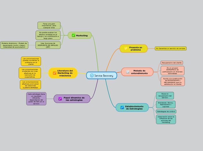 Service Recovery | Mindomo Mind Map