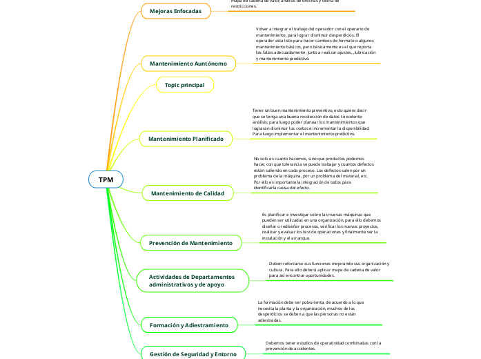 TPM - Mind Map