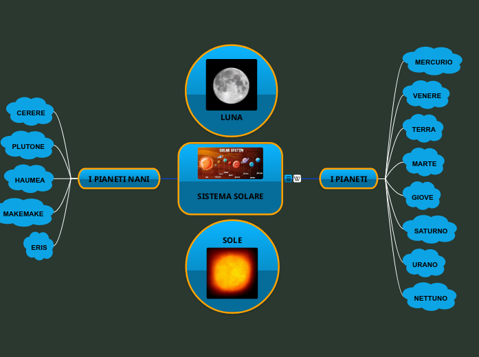 SISTEMA SOLARE - Mind Map