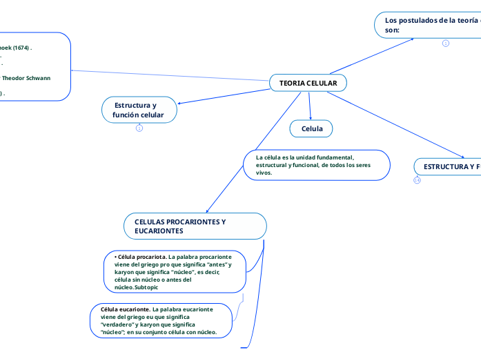 TEORIA CELULAR - Mind Map