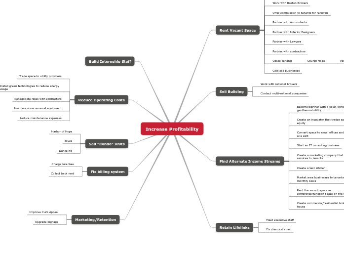 Increase Profitability - Mind Map