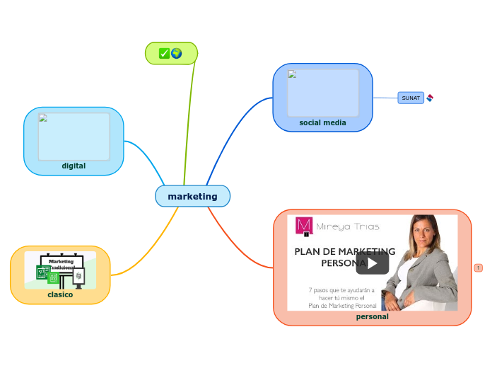 marketing - Mind Map