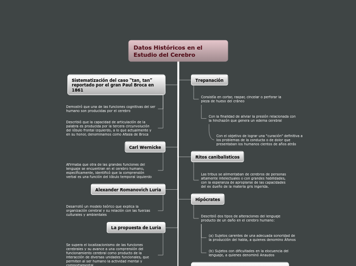 Principales datos históricos en el estudio...- Mind Map