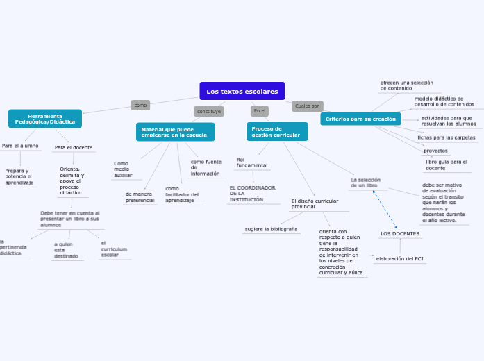 Los textos escolares | Mapa mental Mindomo