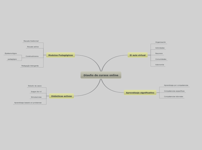 Módulo 5 - Mind Map