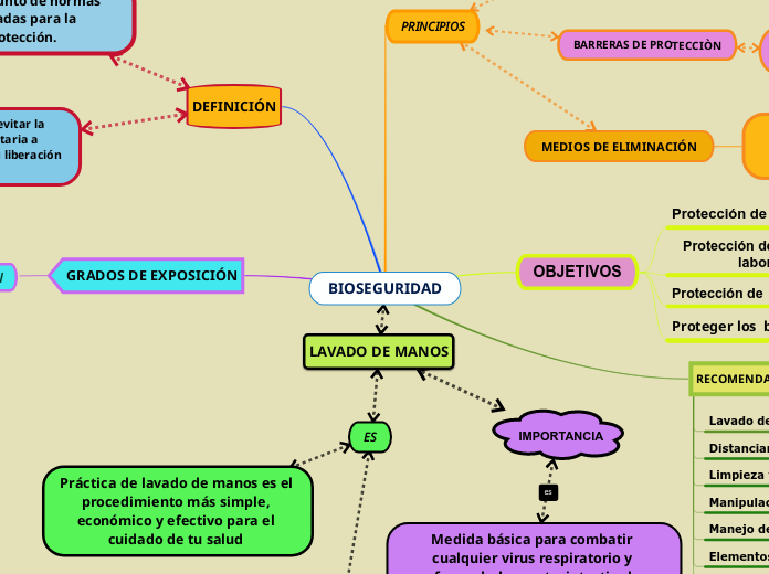 BIOSEGURIDAD - Mind Map