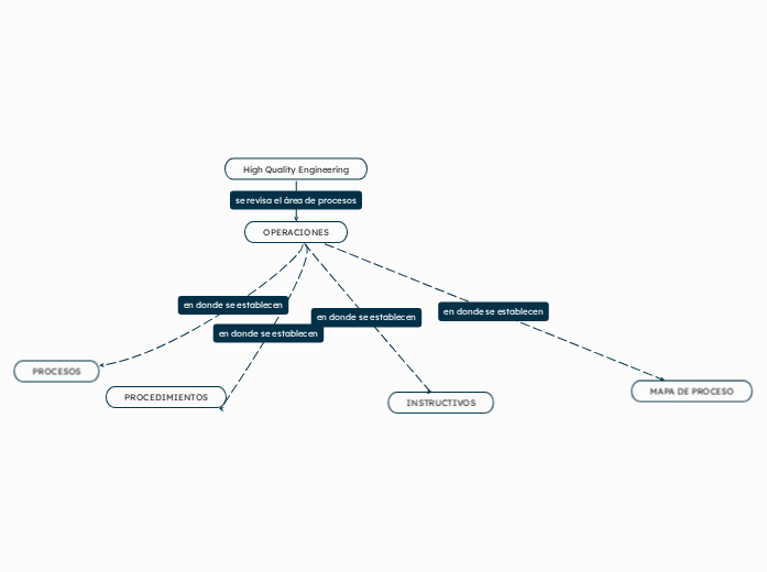 High Quality Engineering | Mapa mental Mindomo
