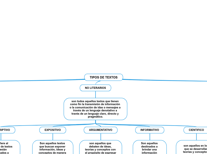 TIPOS DE TEXTOS - Concept Map