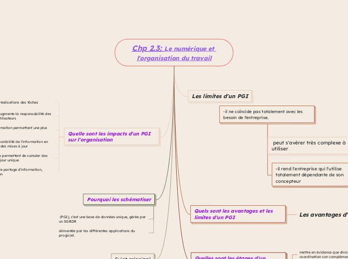 Chp 2.3: Le numérique et l'organisation du...- Mind Map