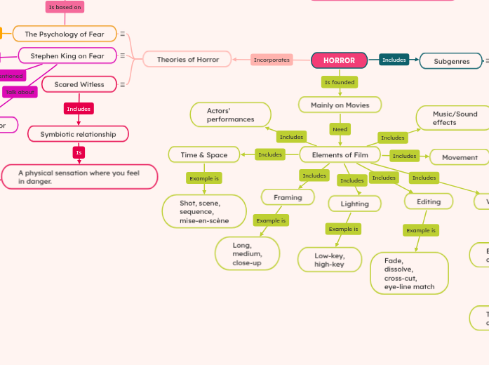 HORROR | Mindomo Mind Map