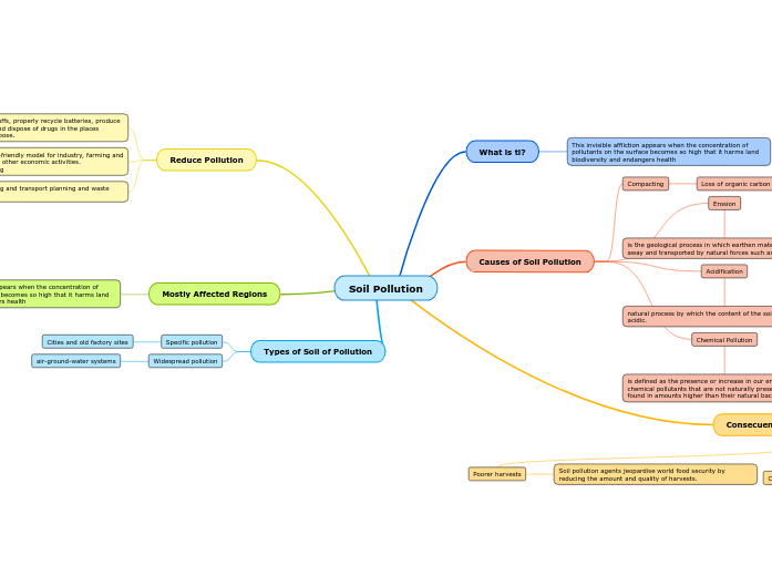 Soil Pollution - Mind Map