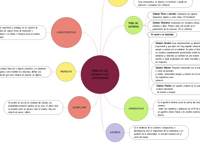 TEORIA DE LOS SISTEMAS Y SUS CLASIFICAIONE...- Mind Map