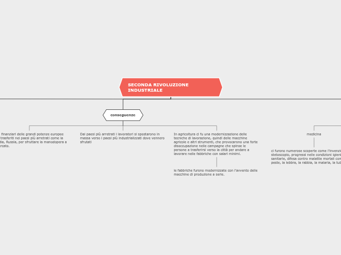 Organigramma | Mappa mentale Mindomo