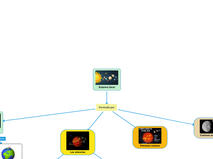 Sistema Solar - Mind Map