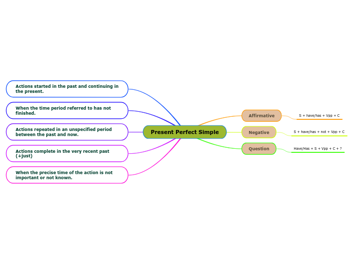 Present Perfect Simple - Mind Map