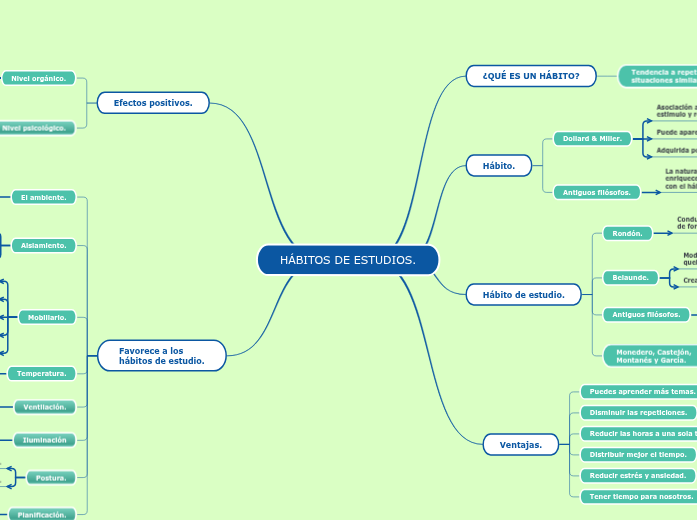 HÁBITOS DE ESTUDIOS. - Mind Map