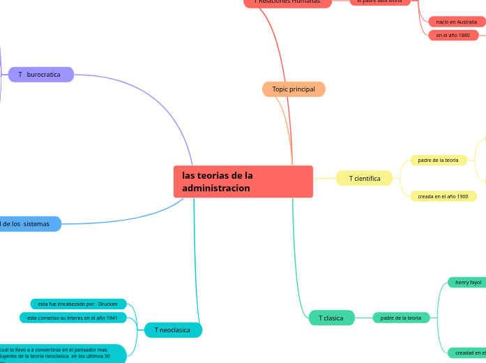 las teorias de la administracion - Mind Map