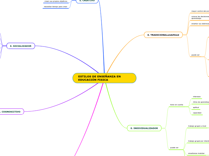ESTILOS DE ENSEÑANZA EN EDUCACIÓN FISICA - Mind Map