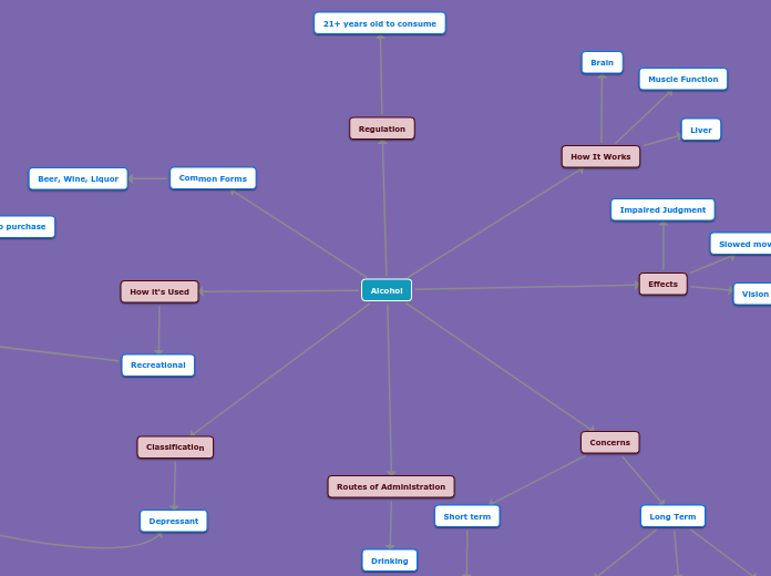 Alcohol - Mind Map