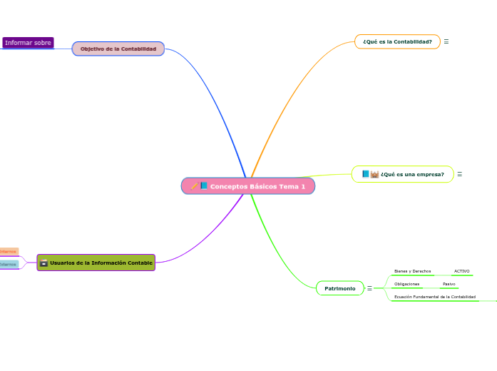 Conceptos Básicos Tema 1 - Mind Map