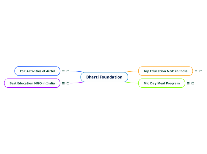 Bharti Foundation - Mind Map