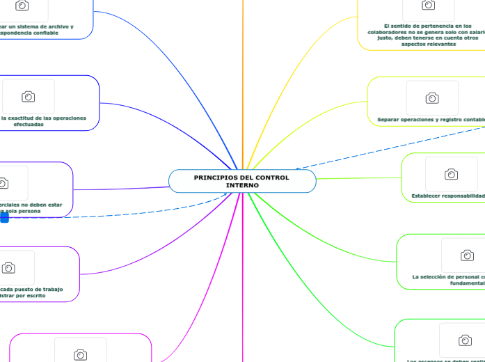 PRINCIPIOS DEL CONTROL INTERNO - Mind Map
