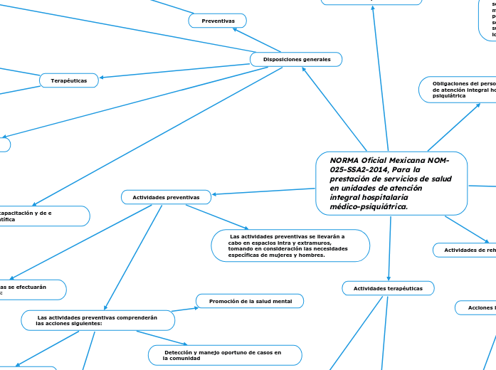 NORMA Oficial Mexicana NOM-025-SSA2-2014, ...- Mind Map