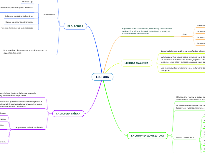LECTURA - Mind Map