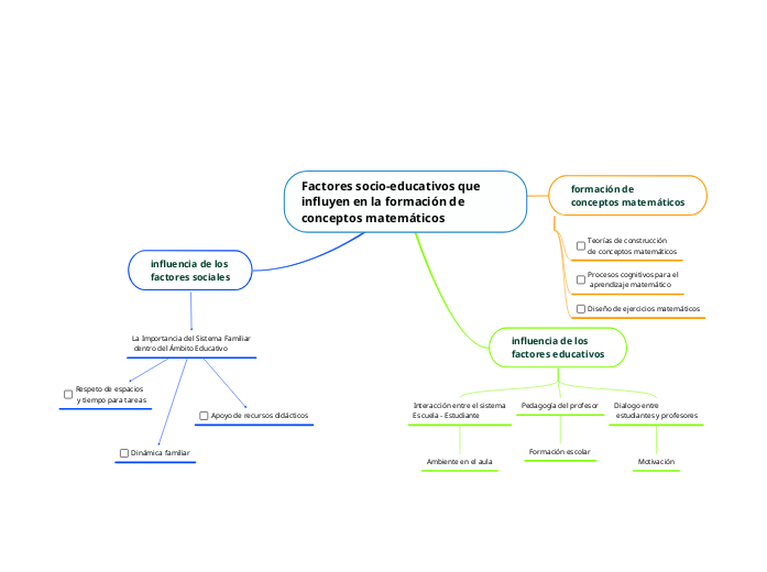 Factores socio-educativos que influyen en ...- Mind Map