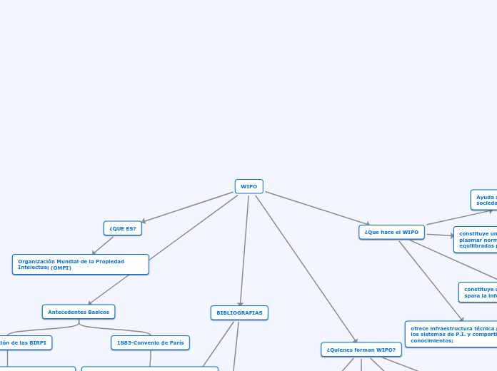 WIPO - Mind Map