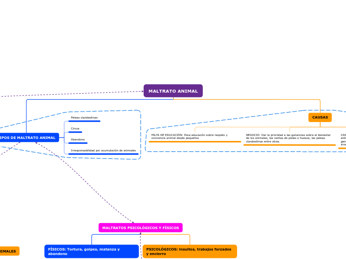 MALTRATO ANIMAL - Mapa Mental - Amostra