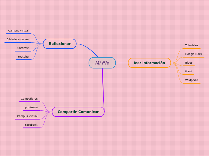 Mi Ple - Mind Map