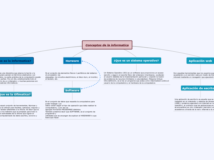 Prueba parcial - Mind Map