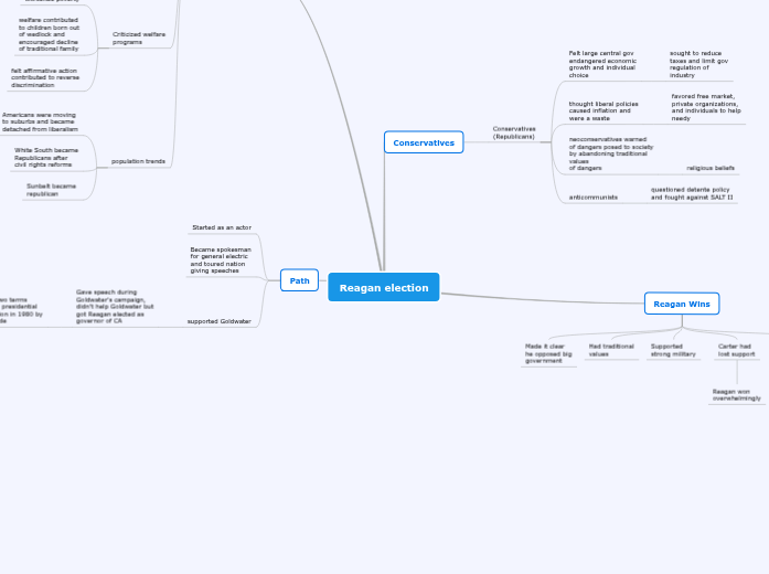 Reagan election - Mind Map