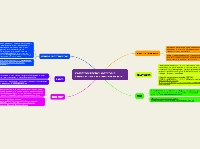CAMBIOS TECNOLÓGICOS E IMPACTO EN LA COMUNICACIÓN | Mapa mental Mindomo