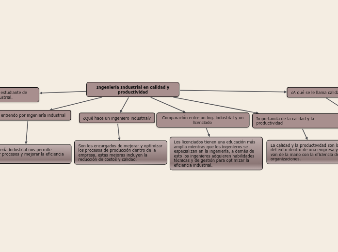 Ingeniería Industrial en calidad y product...- Mind Map