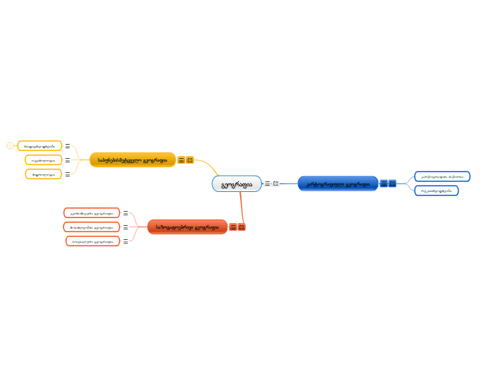 გეოგრაფია - Mind Map