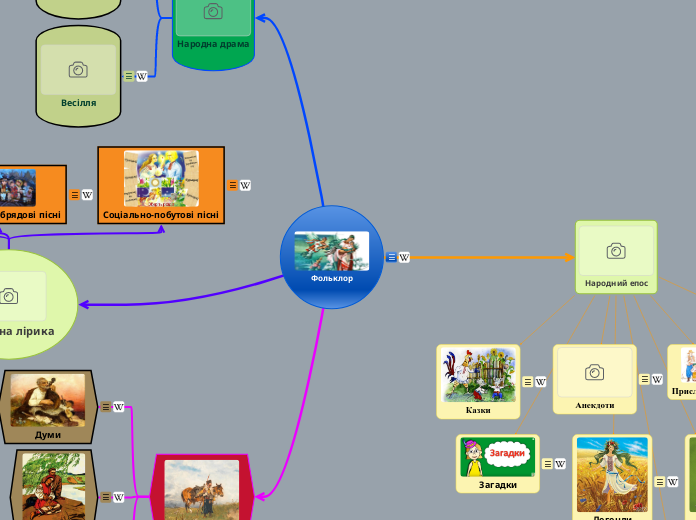 Фольклор - Mind Map